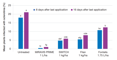 MIRAVIS PRIME® offers value in horticulture disease control | Syngenta ...